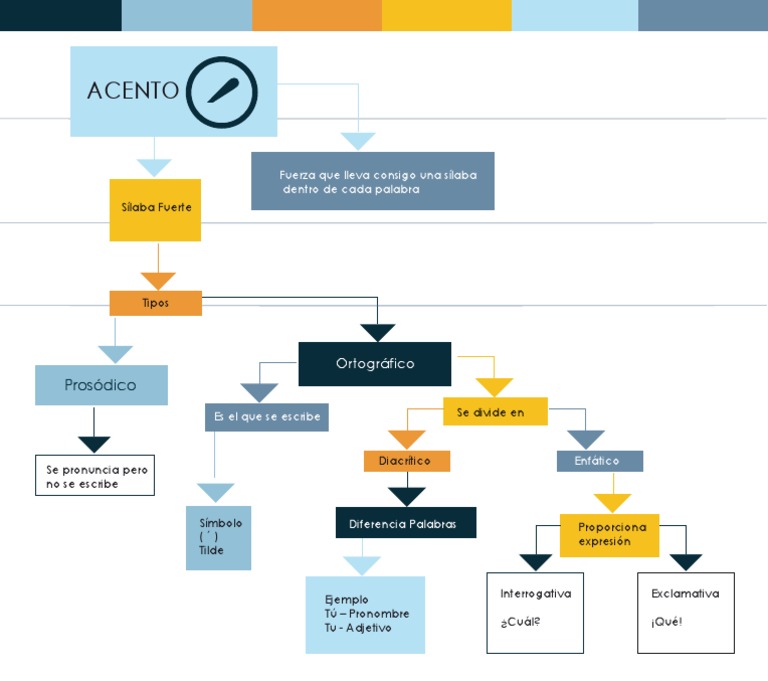 Mapa Conceptual El Acento y Tipos de Acento