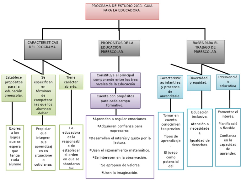 Esquema Del Programa de Educacion Preescolar | PDF