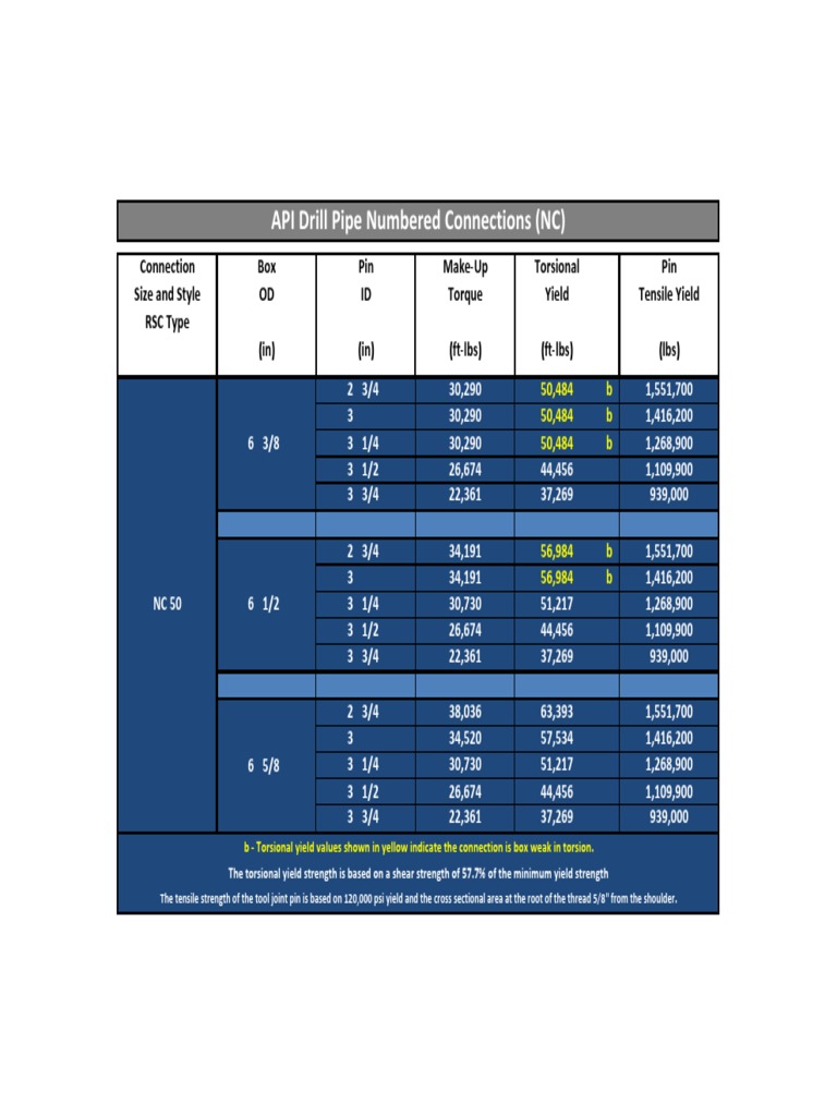 API Drill Pipe Numbered Connections (NC) | PDF | Home & Garden | Computers