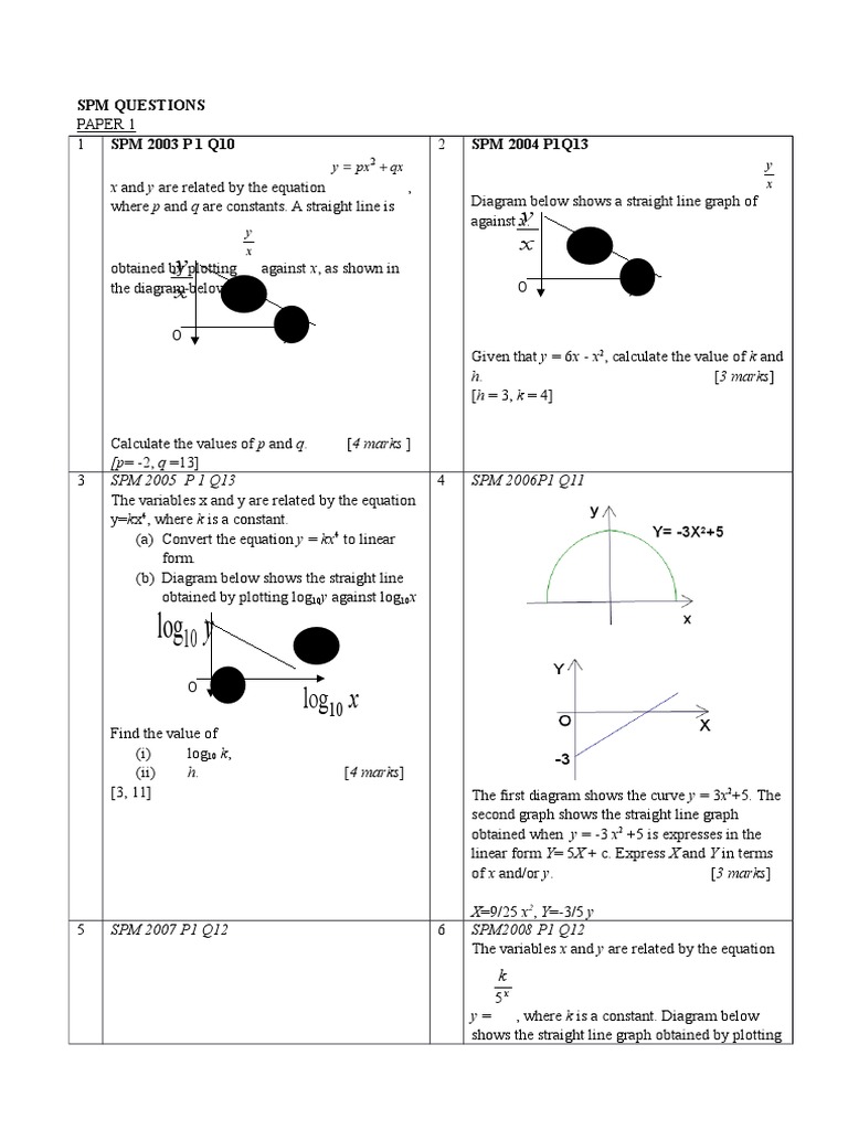 AddMaths Form 5 Questions CHP 2 Linear Law | PDF | Cartesian Coordinate ...