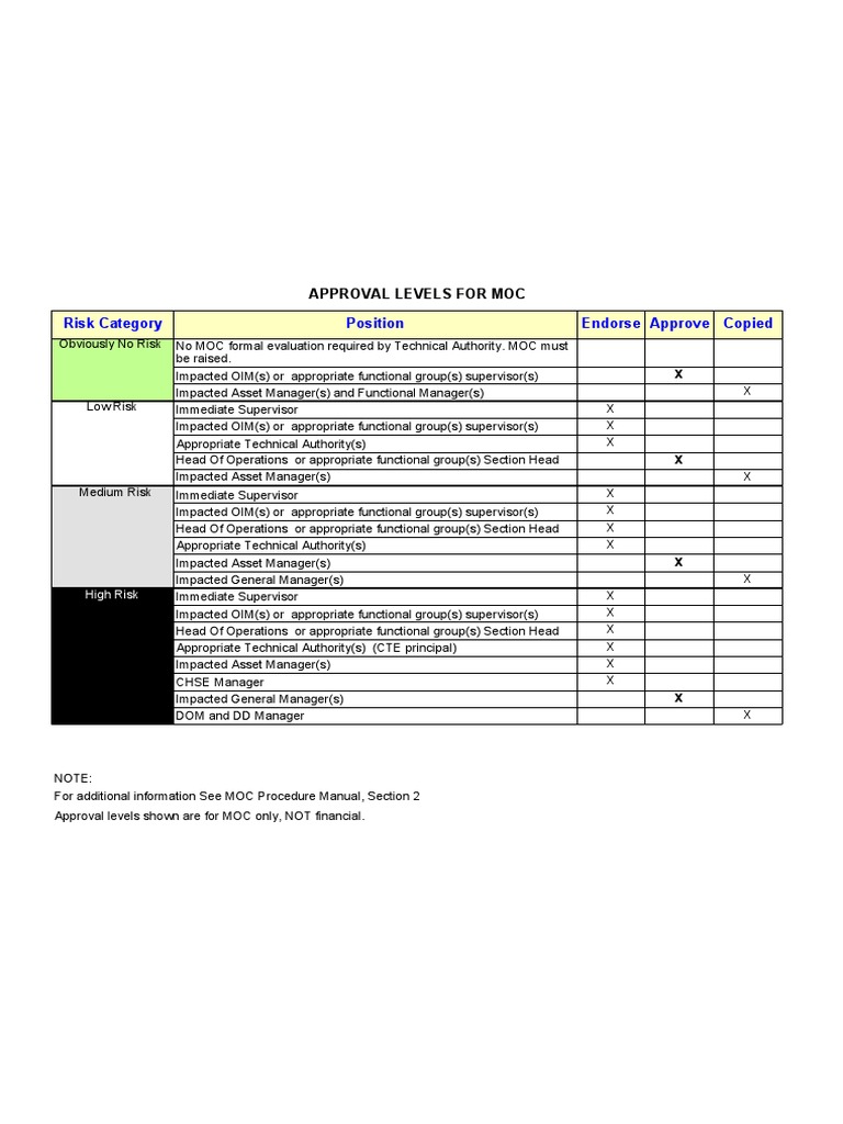 MOC FORM - Approval Level | PDF