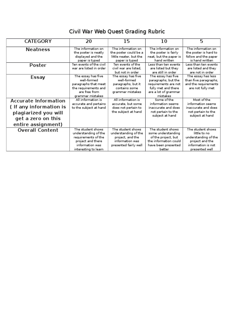 Civil War Web Quest Grading Rubric | PDF