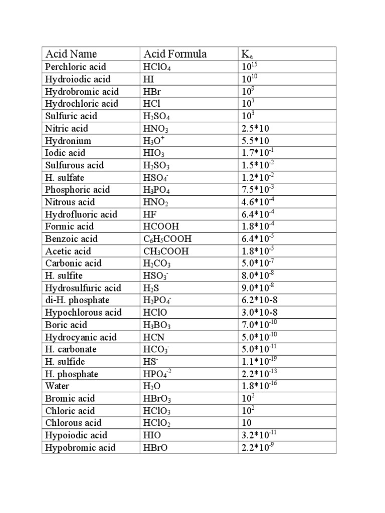 Acidity Constants Data Part 1