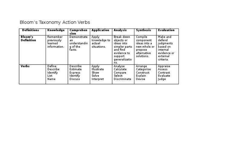 Bloom's Taxonomy Action Verbs: Definitions Knowledge Comprehen Sion ...