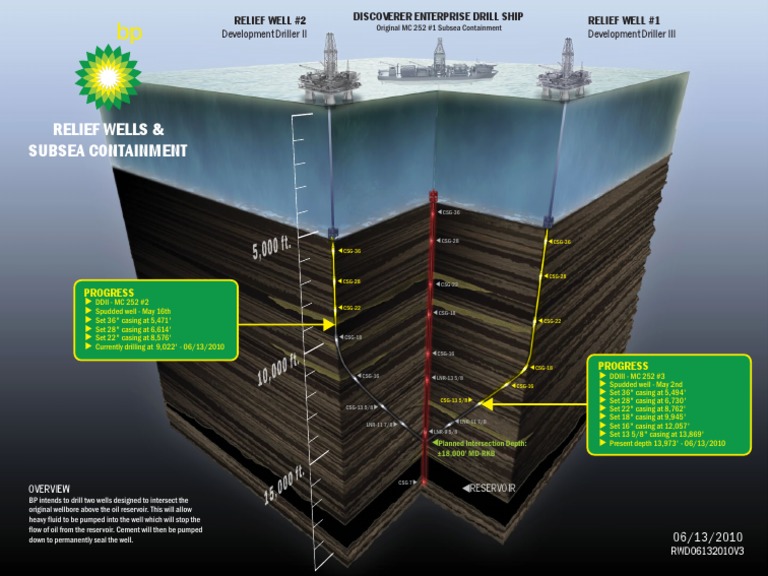 BP Relief Well Diagram - 13-JUN-2010 | PDF