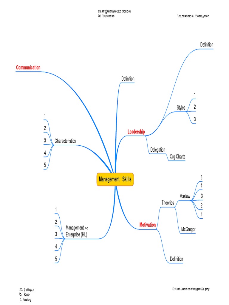 Management Mindmap | PDF