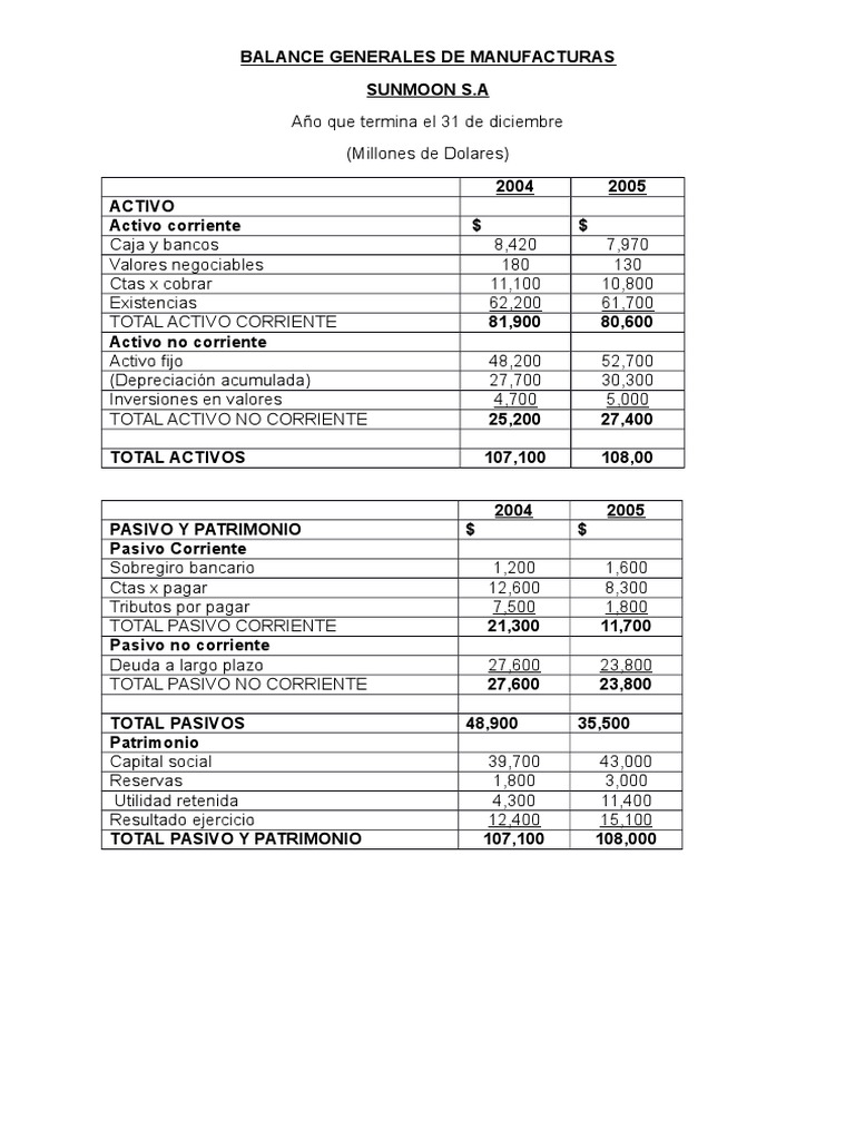 Razon Circulante | PDF | Compartir (Finanzas) | Inventario