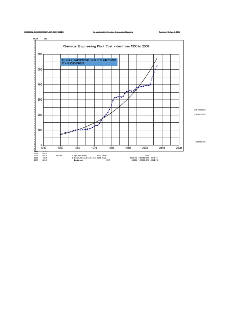Chemical Engineering Cost Index 1950-2008 | PDF