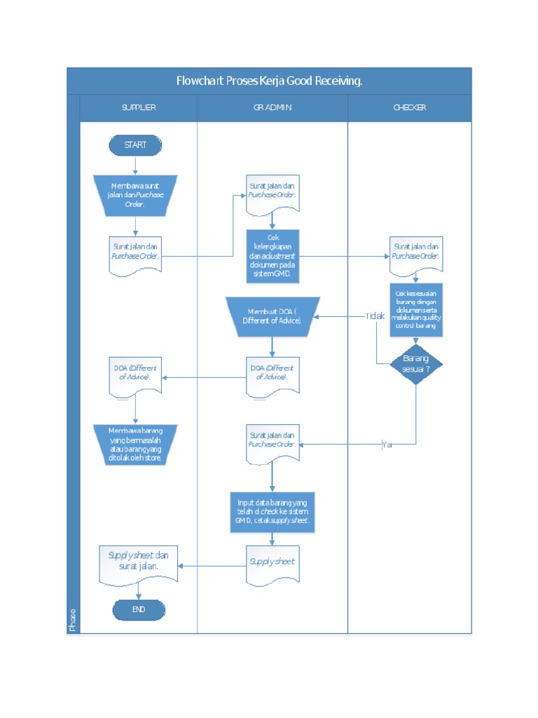 Flowchart Proses Kerja Penerimaan Barang | PDF