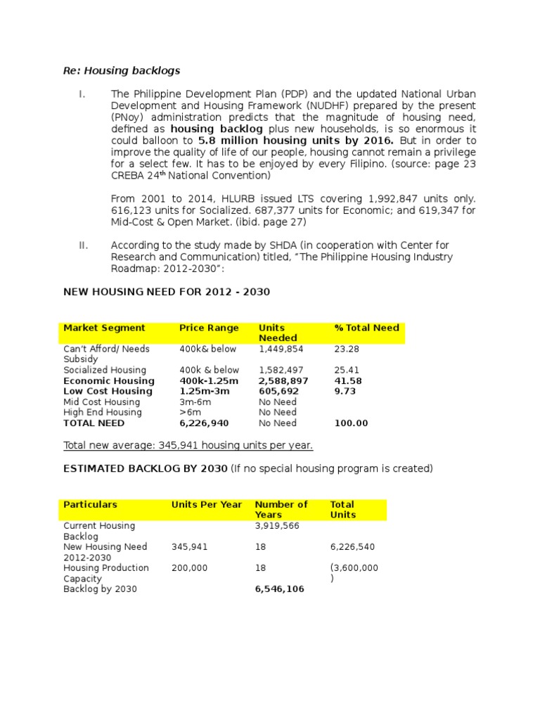 Philippines housing backlog 6.5M by 2030 | PDF