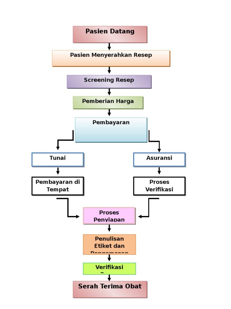 Contoh Flow Chart Di Farmasi RSPAD Gatot Soebroto | PDF