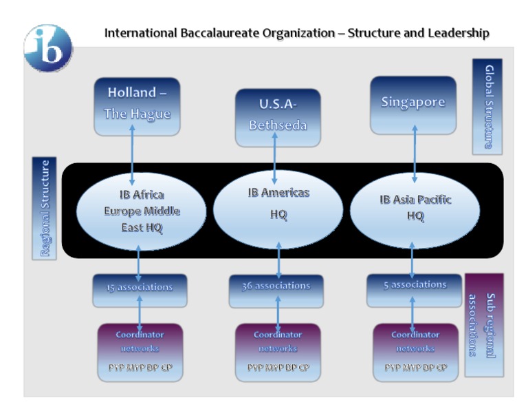 International Baccalaureate Organization - Structure and Leadership | PDF