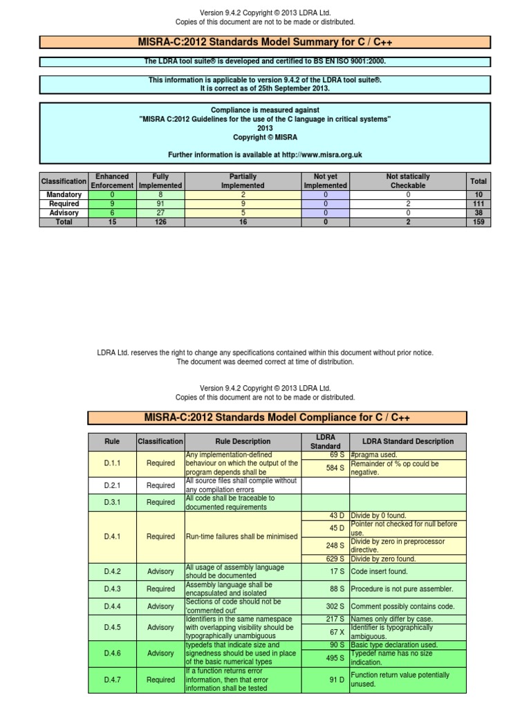 Misra C 2012 Compliance Pdf Pointer Computer Programming