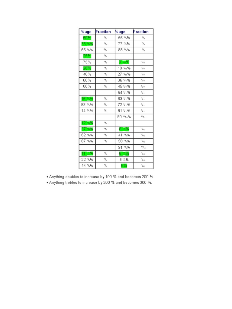 Percentage and Fraction Conversion Guide | PDF | Technology & Engineering