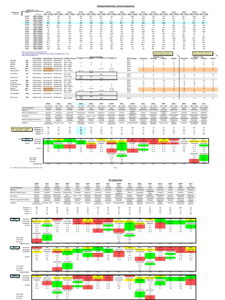 Intertype Relationships in Socionics | PDF | Extraversion And ...