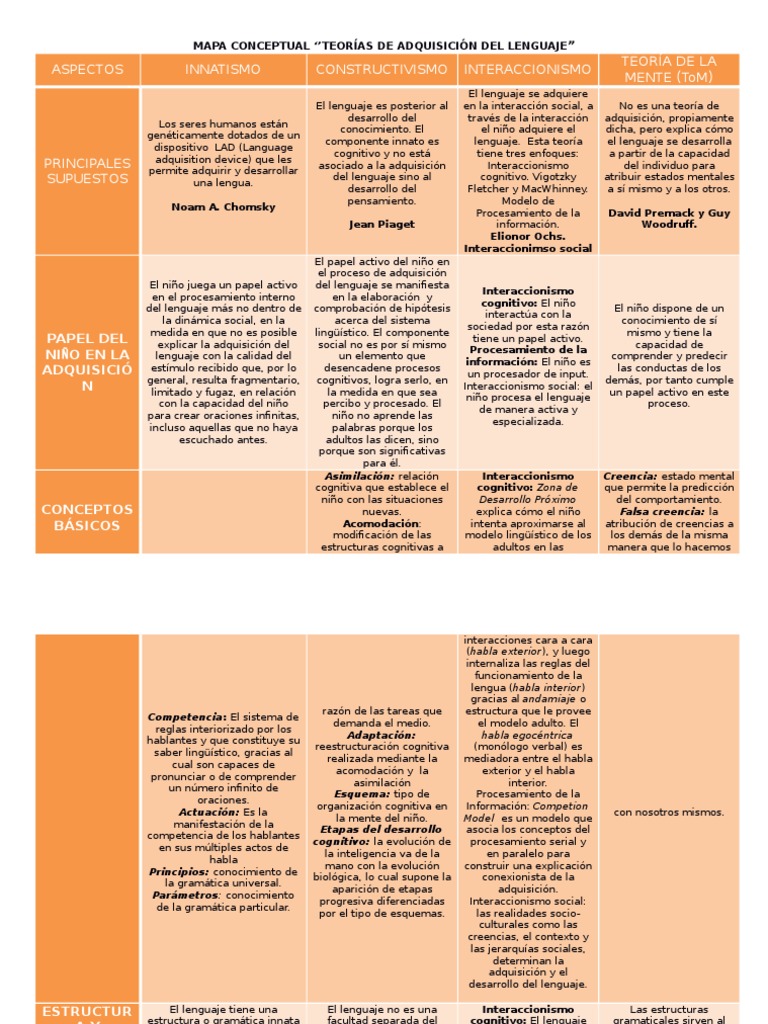 Mapa Conceptual Teorias de Adquisicion Del Lenguaje | Aquisición de ...