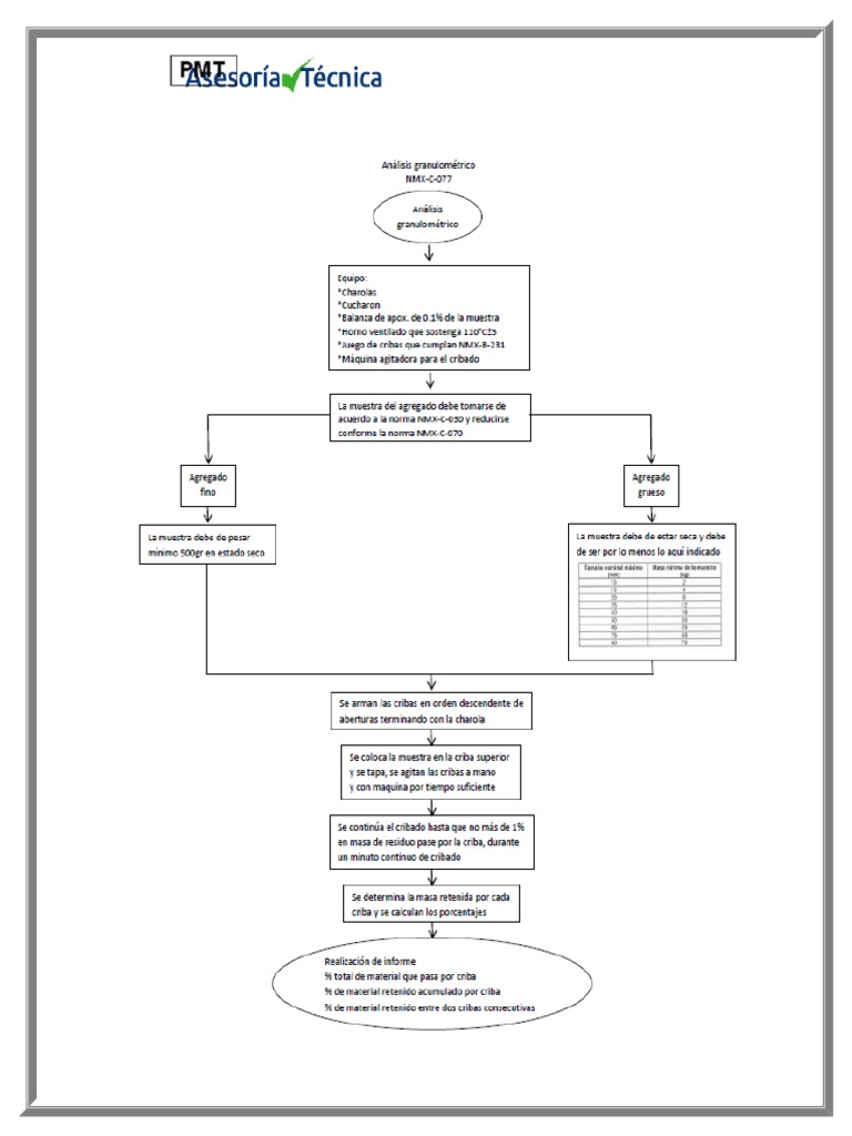 Análisis Granulométrico NMX C 077 | PDF
