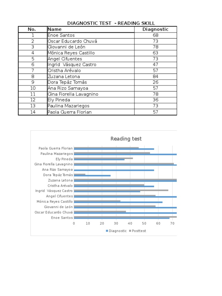 Diagnostic Test - Reading Skill No. Name Diagnostic | PDF