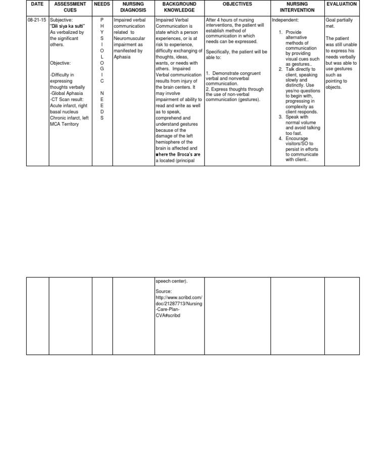 Nursing Care Plan for Impaired Communication | PDF | Self-Improvement ...