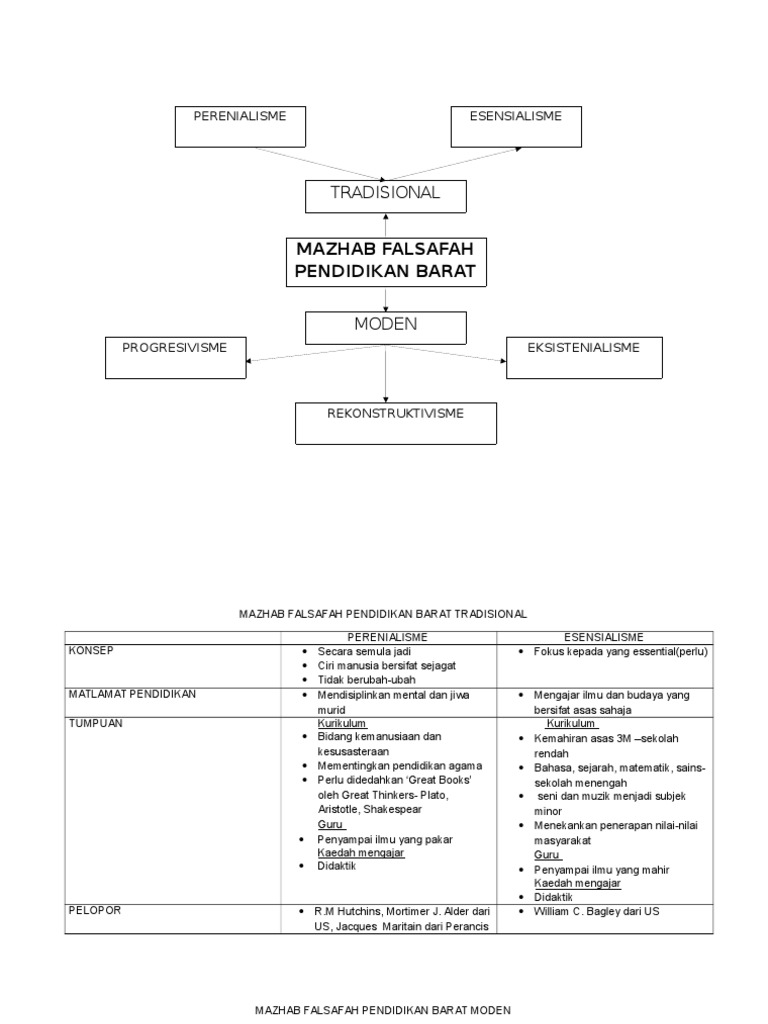 Perbezaan MAZHAB FALSAFAH PENDIDIKAN BARAT Moden TRADISIONAL | PDF ...
