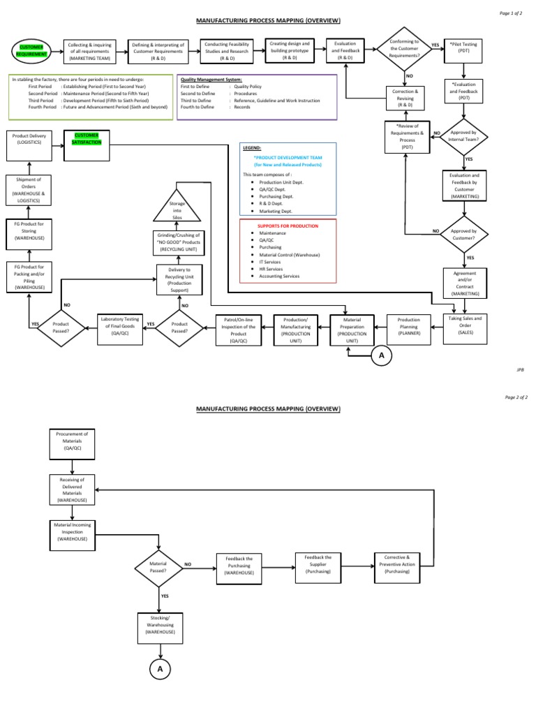 Manufacturing Process Mapping (Overview) : Customer Requirement YES | PDF