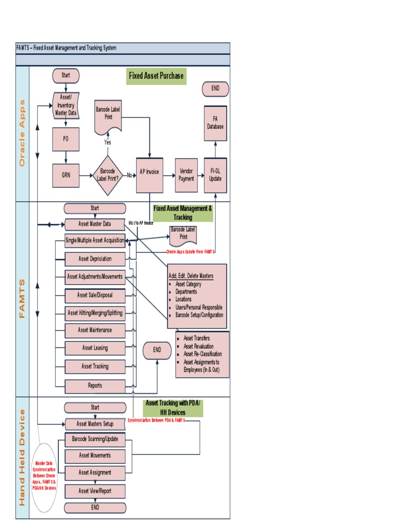 Visio-Fixed Asset Process Flow | PDF