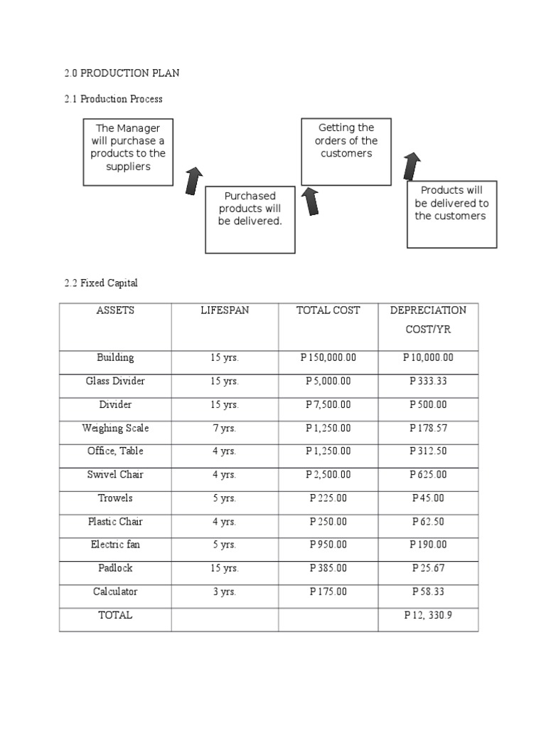 Production Plan | PDF | Fixed Capital | Cost Of Goods Sold