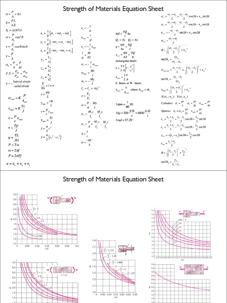 Strength of Materials Formulas Guide | PDF