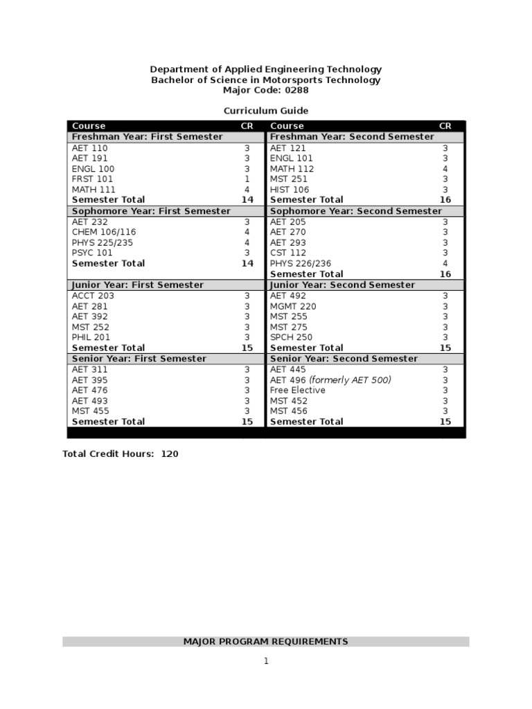 Curriculum Guides - College of Science Technology 1 | PDF | Course ...