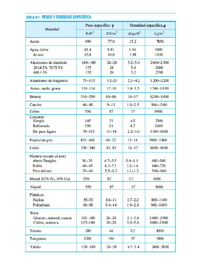 Módulos de Elasticidad y Relaciones de Poisson