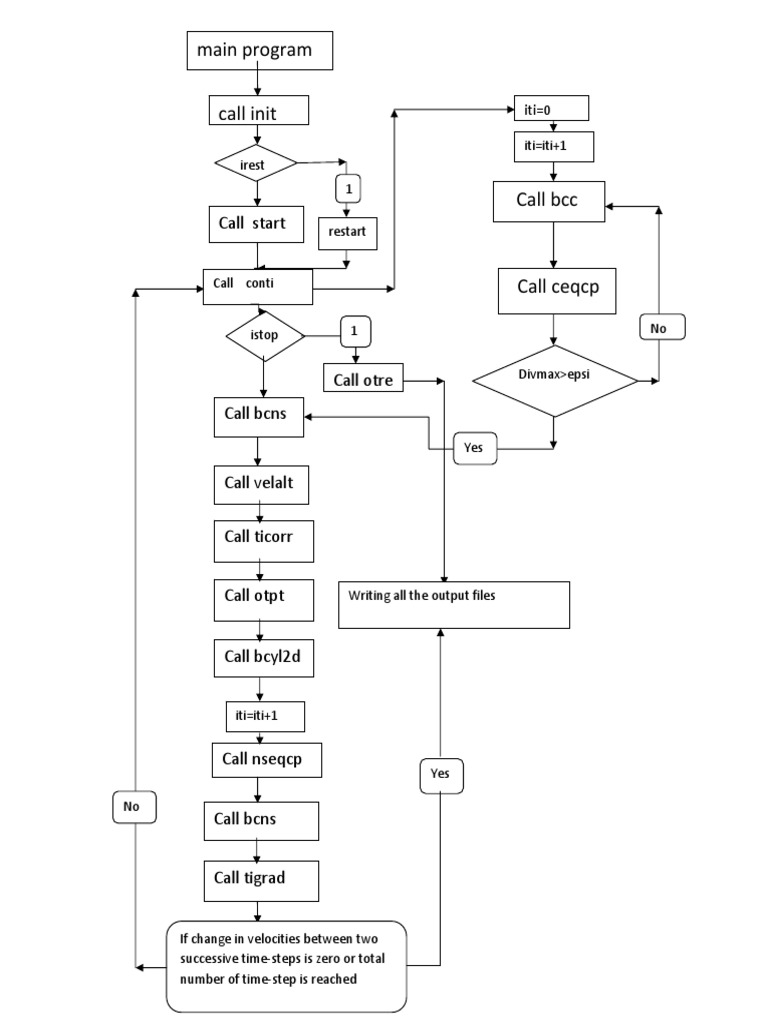 Flow Chart | PDF