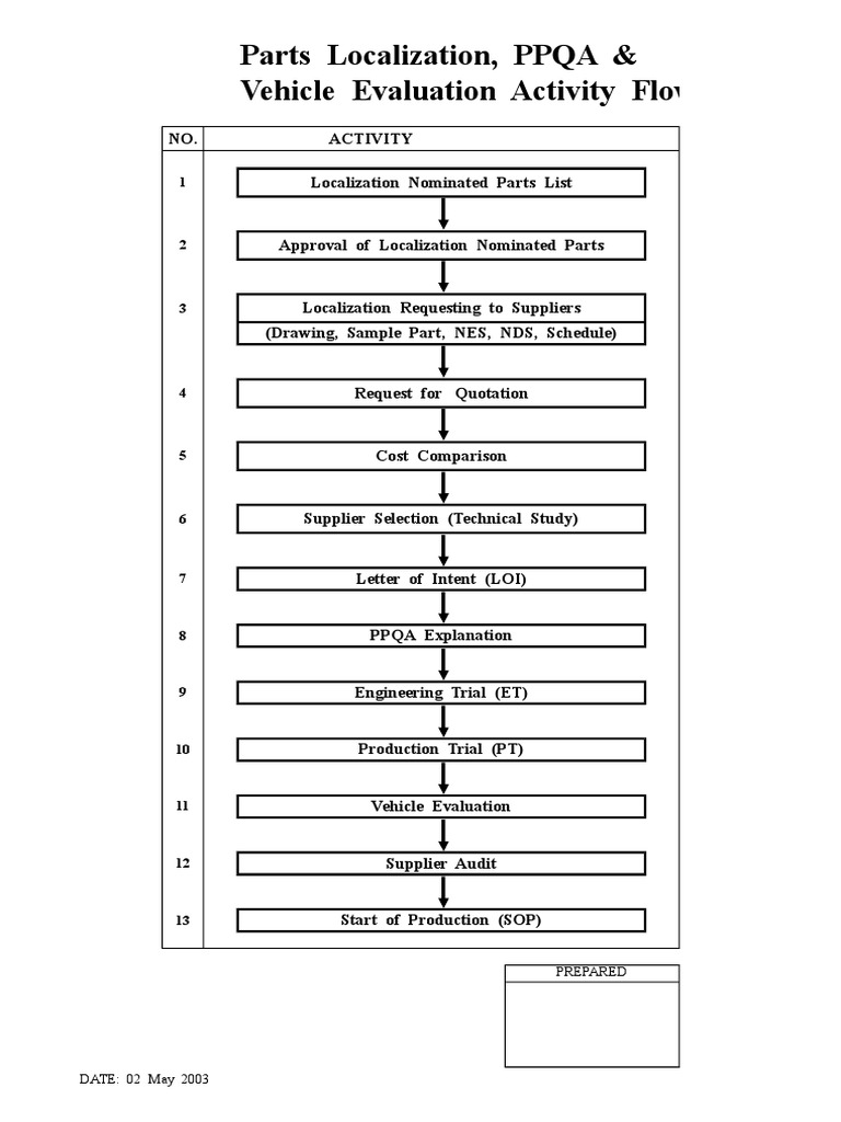 Parts Localization, PPQA & Vehicle Evaluation Activity Flow Chart | PDF ...
