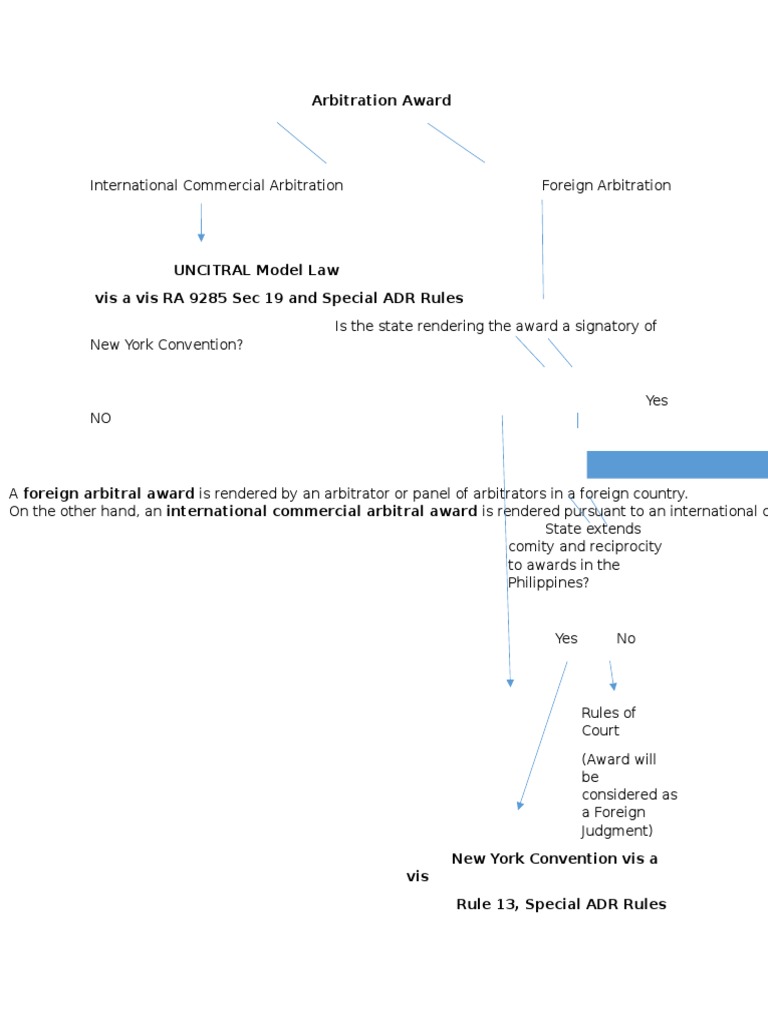 ADR Report Flowchart and Outline | PDF | Alternative Dispute Resolution ...