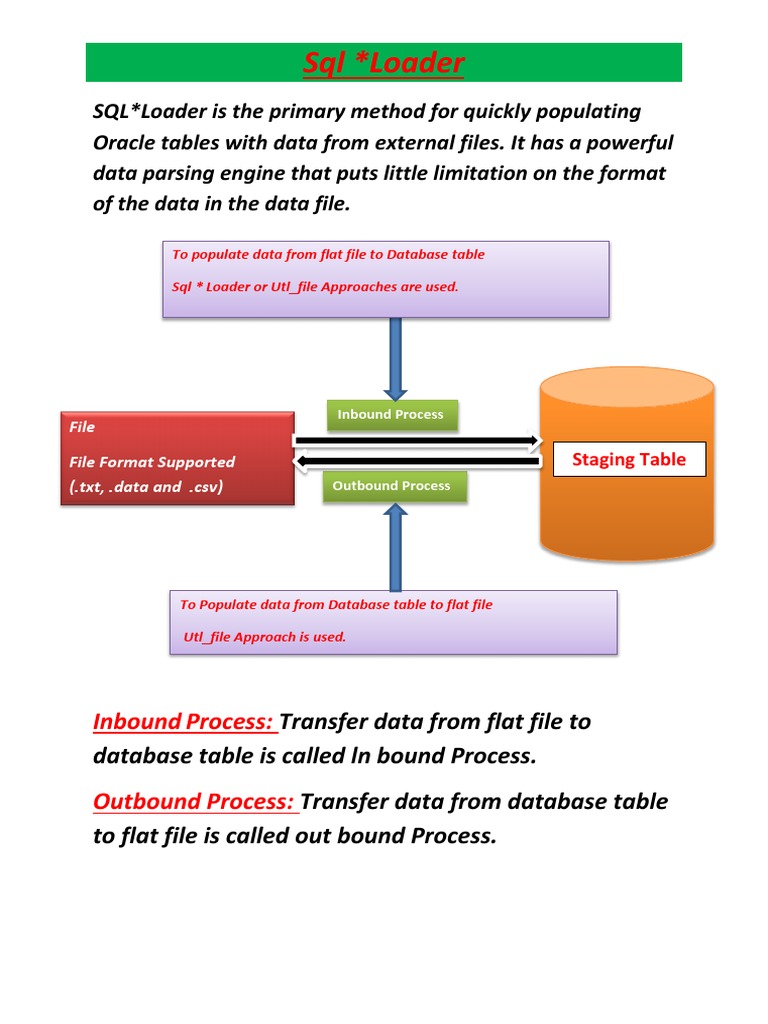 1.SQL Loader Process | PDF