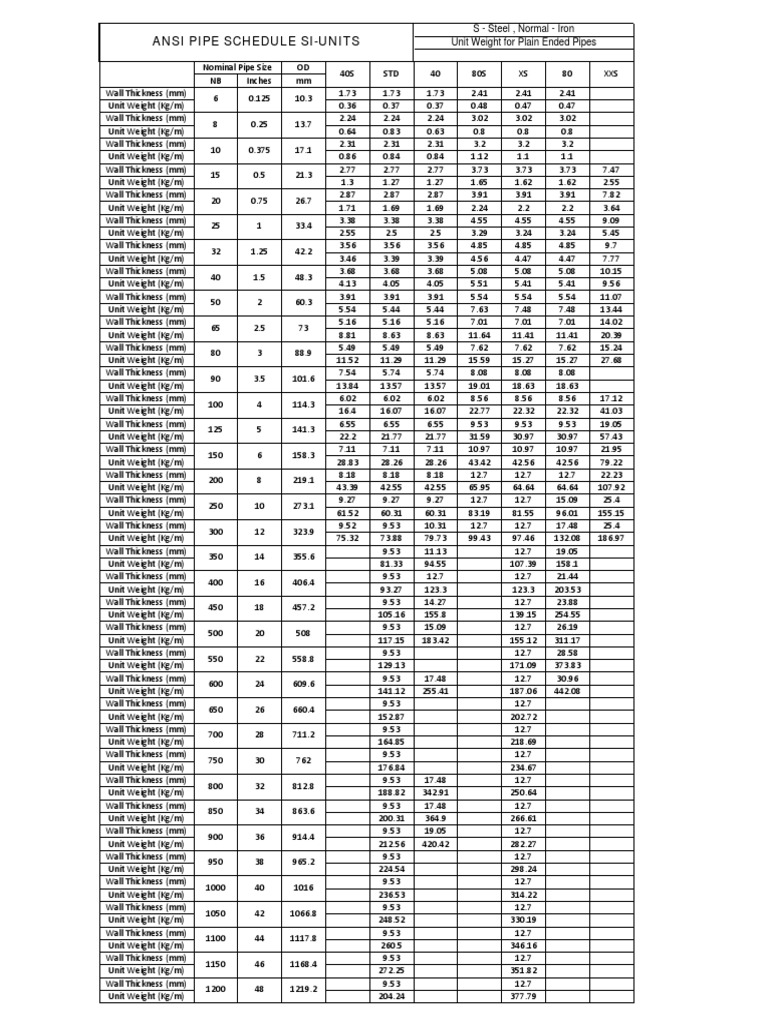 Ansi Pipe Schedule Si-Units | PDF