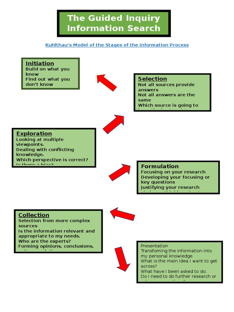 Guided Inquiry Process | PDF