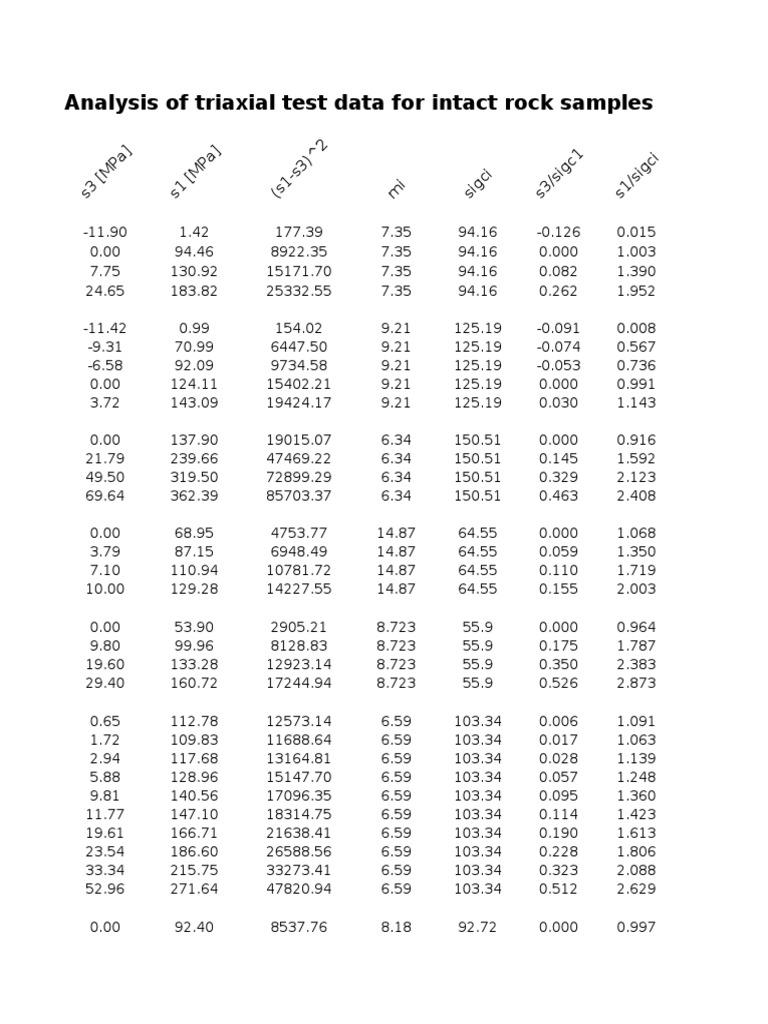 Analysis of Triaxial Test Data For Intact Rock Samples | PDF ...