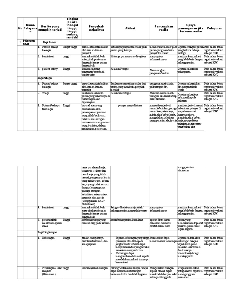 Identifikasi Resiko Yang Mungkin Terjadi Di UGD PKM PMPK | PDF | Kesehatan Holistik