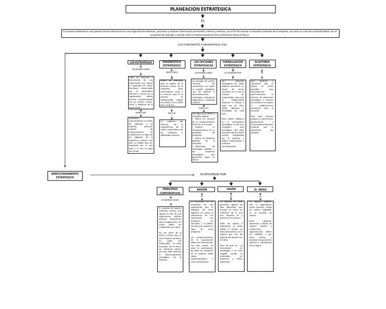 Mapa Conceptual Planeacion Estrategica | PDF | Planificación | Cognición