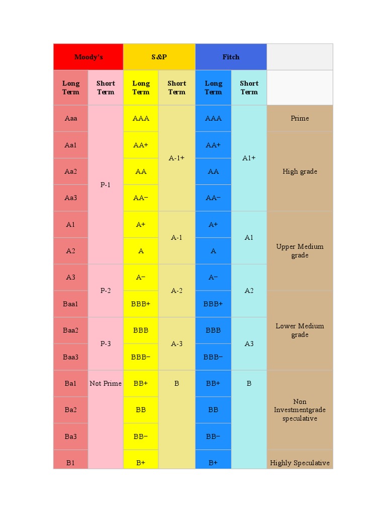 A Comprehensive Comparison of Credit Ratings Across Moody's, S&P, and Fitch Rating Scales | PDF