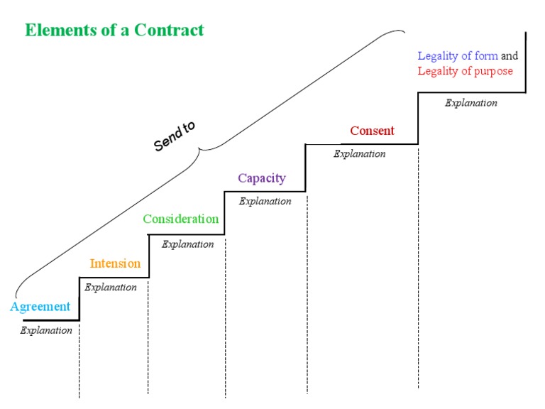 Key Elements of a Contract Explained | PDF | Law
