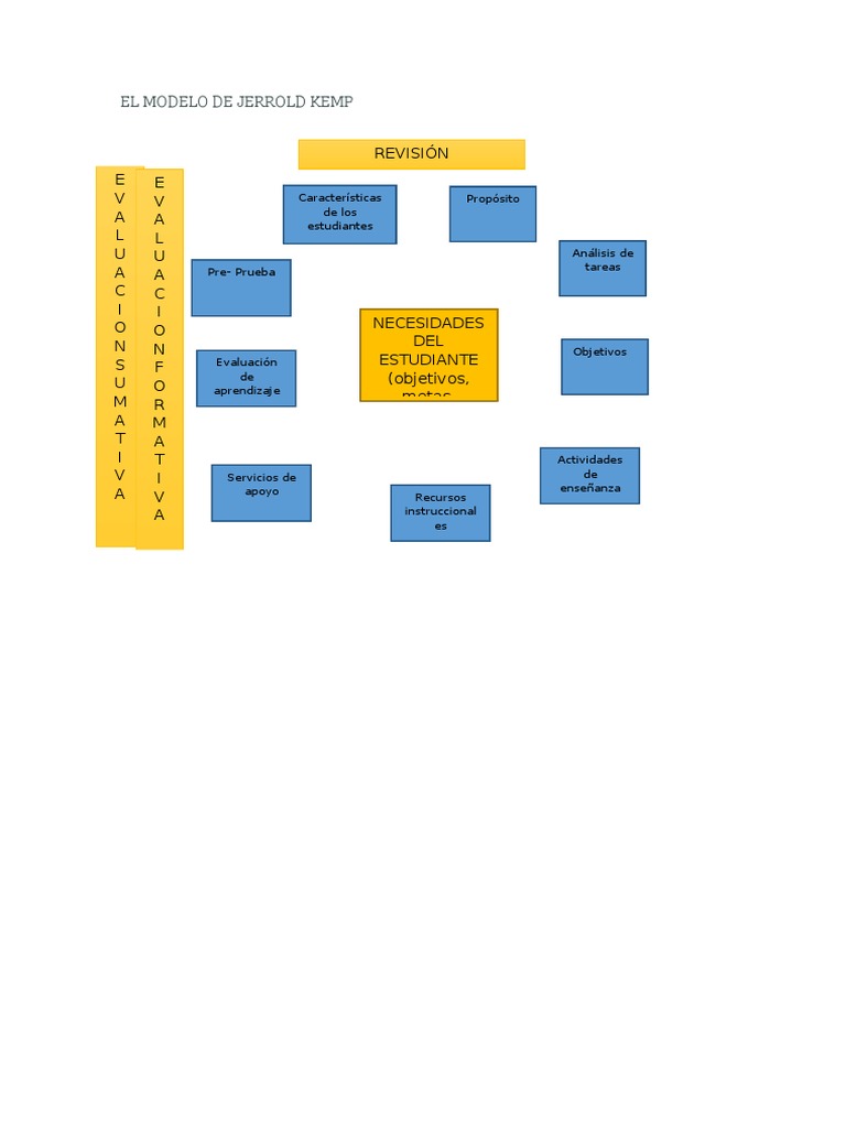 El Modelo de Jerrold Kemp | PDF