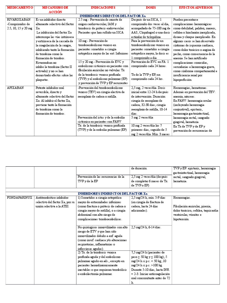 MEDICAMENTOs Inhibidores Del Factor Xa | PDF | Trombo | Enfermedades ...