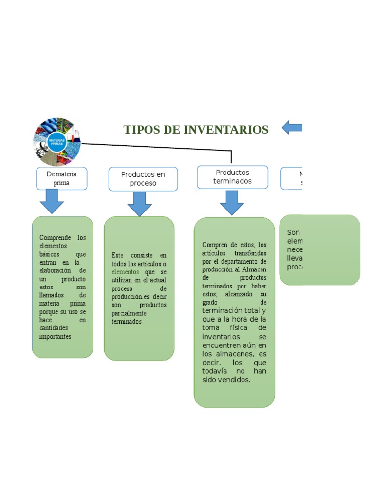 Mapa Mental Inventarios | Inventario | Costo