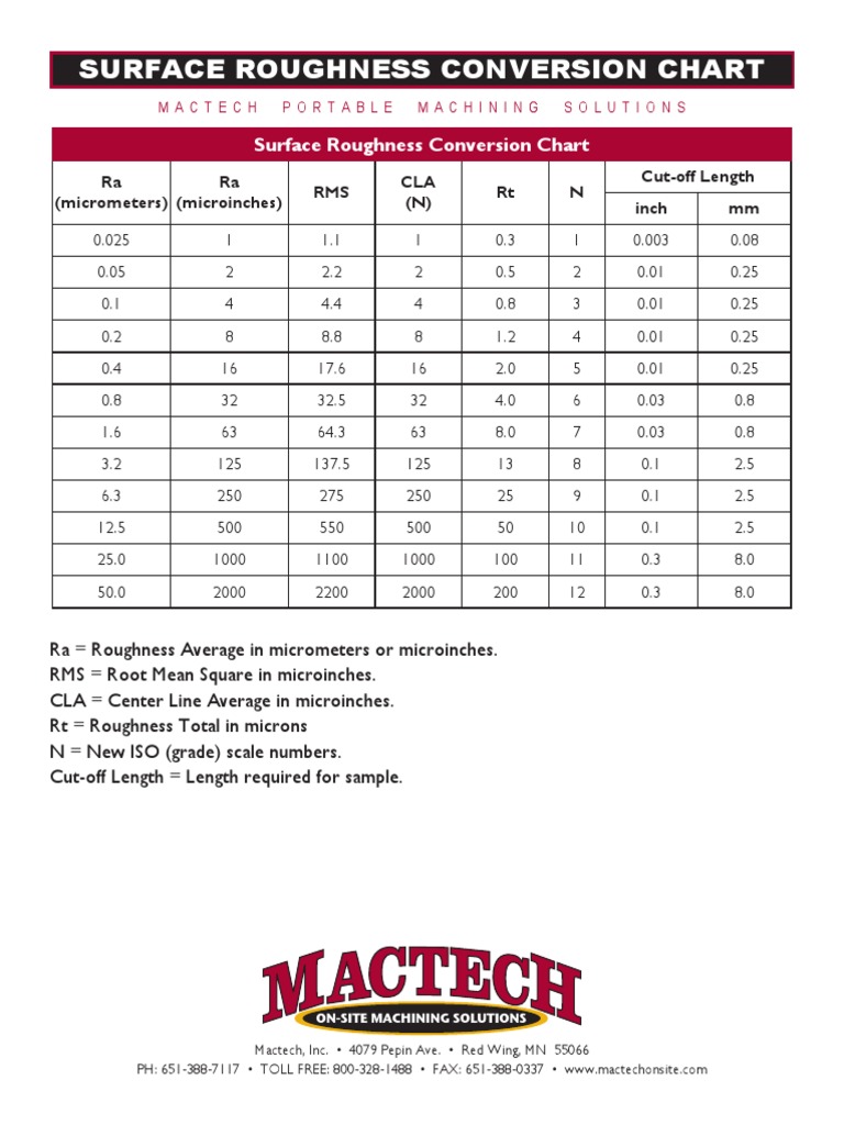 Surface Roughness Conversion Chart | PDF | Technology & Engineering