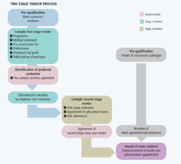 Two-Stage Tender Process PDF | PDF