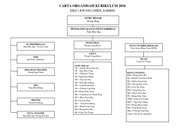 Carta Organisasi Kurikulum 2016 | PDF