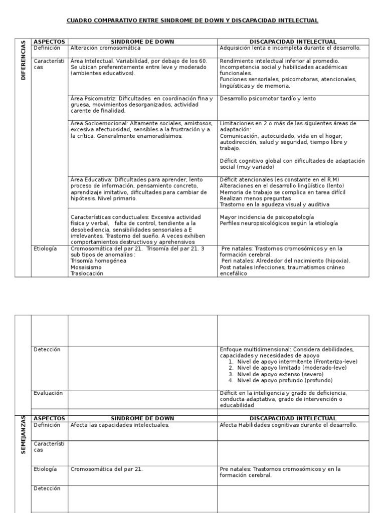 Cuadro Comparativo Entre Sindrome de Down y Discapacidad Intelectual | PDF | Discapacidad ...