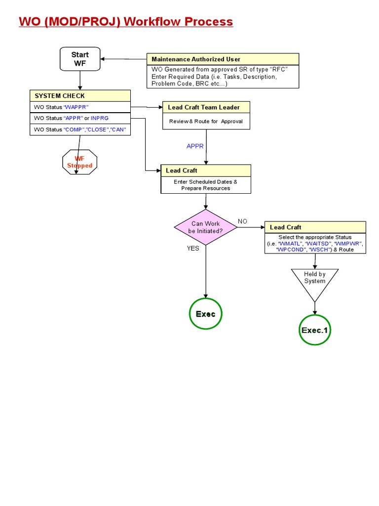 WO (MOD/PROJ) Workflow Process: Start WF | PDF