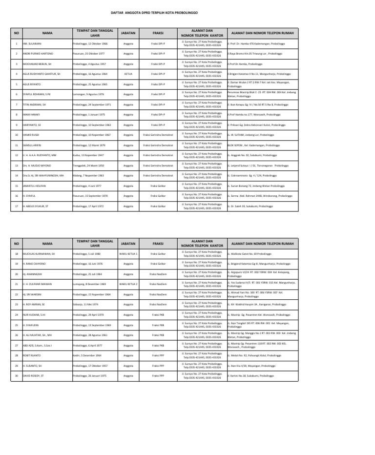 Daftar Anggota DPRD Probolinggo 2019 | PDF